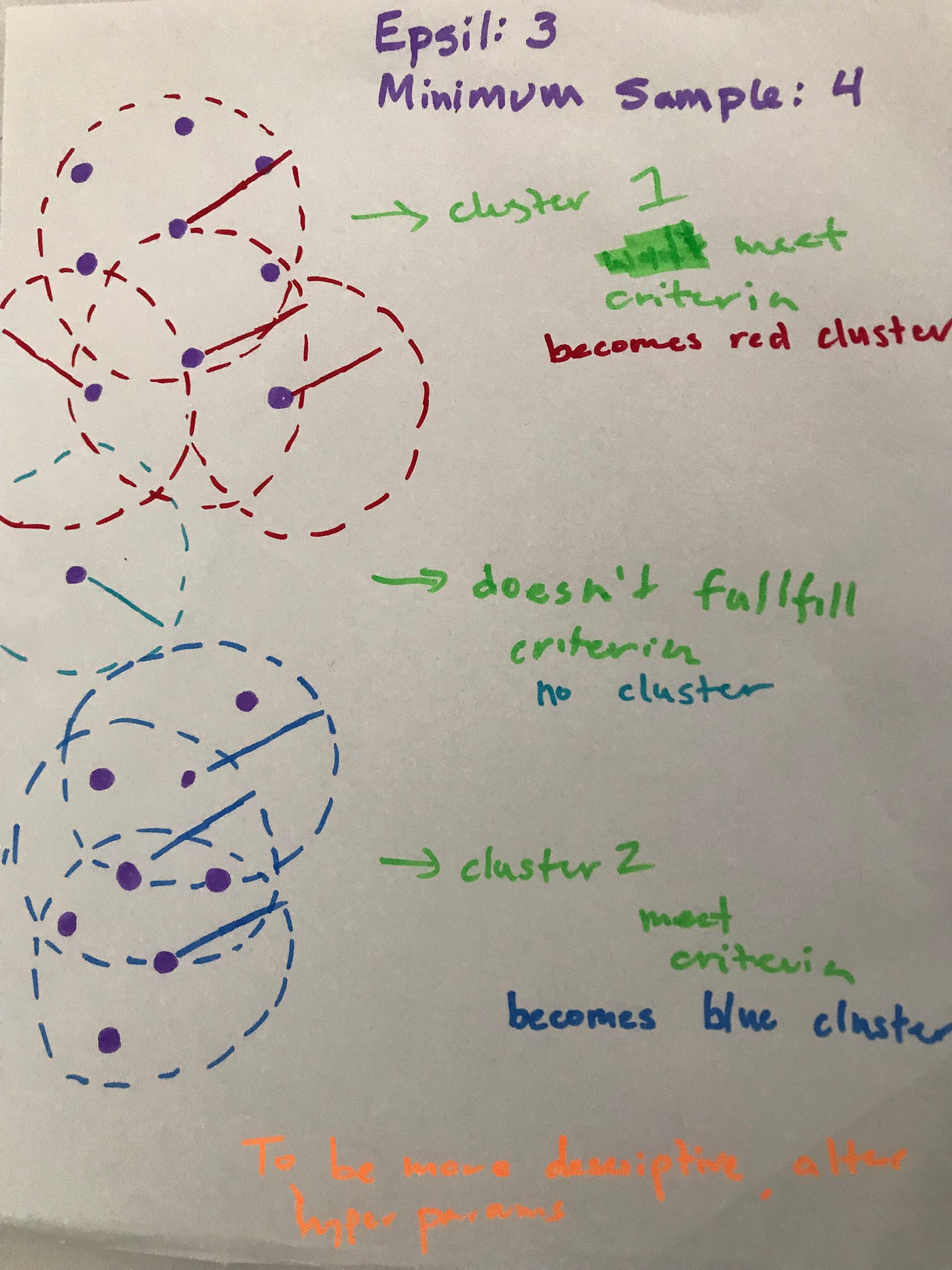 Unsupervised Learning Dbscan Dbscan Is A Clustering Algorithm That By Melanie Welcome Medium 9939