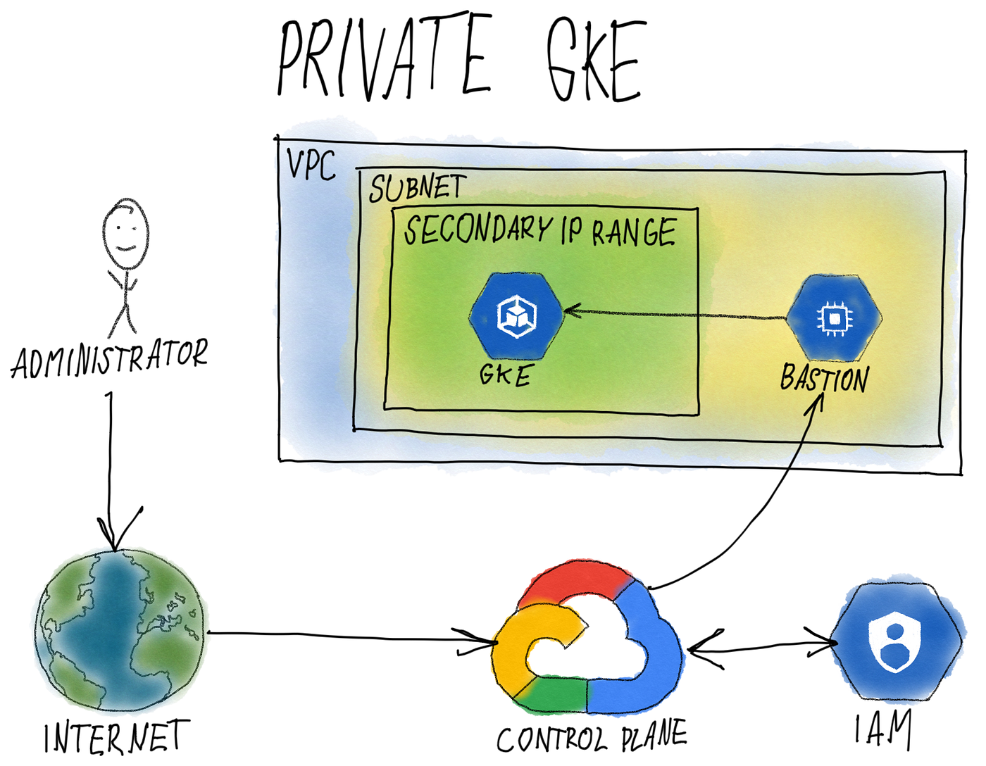 GKE private cluster with a bastion host | by Peter Hrvola | Google Cloud - Community | Medium