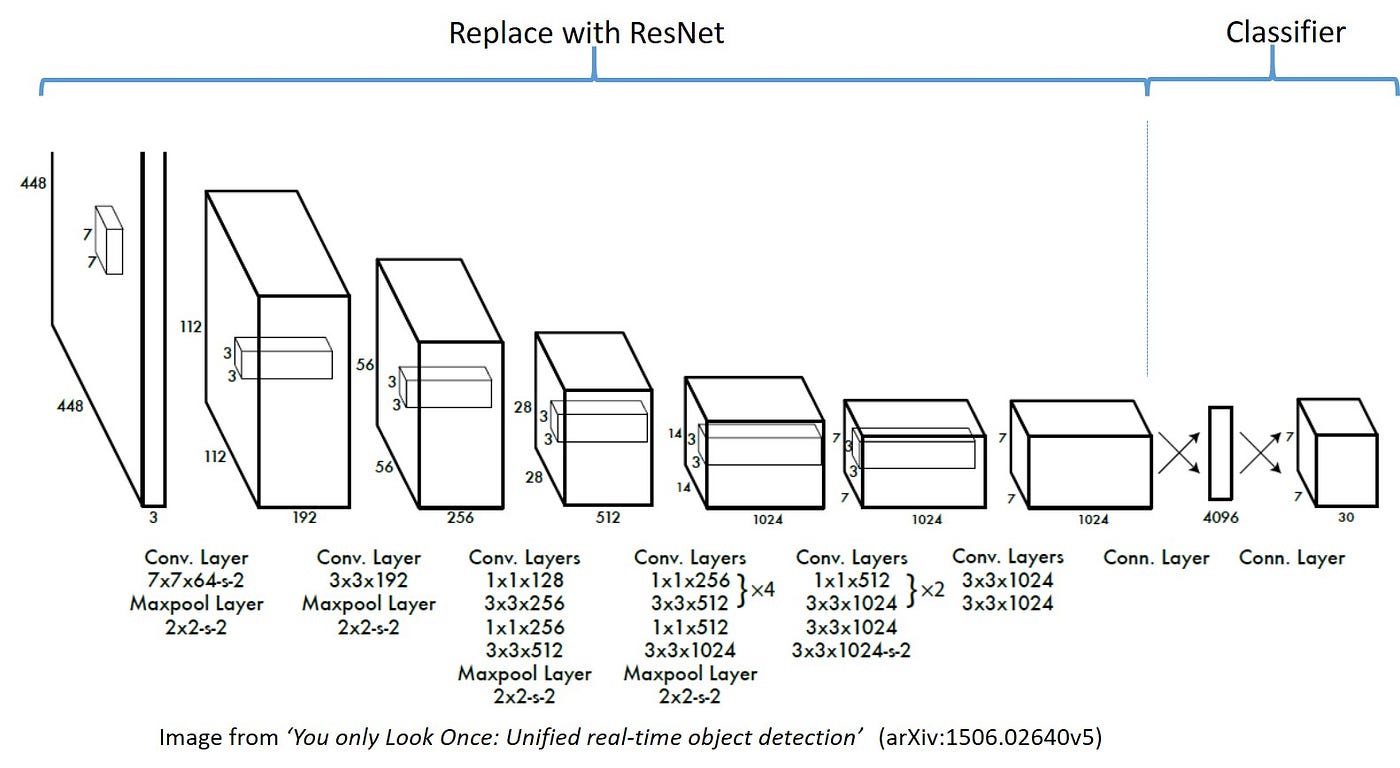 Implementing YOLO using ResNet as Feature extractor | by Mohammad Atif Khan | Medium