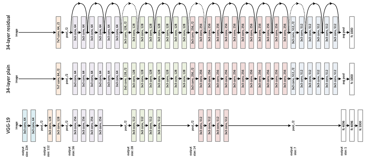Resnet 이 글은 Review Resnet — Winner Of Ilsvrc… By Taekyu Lee Medium