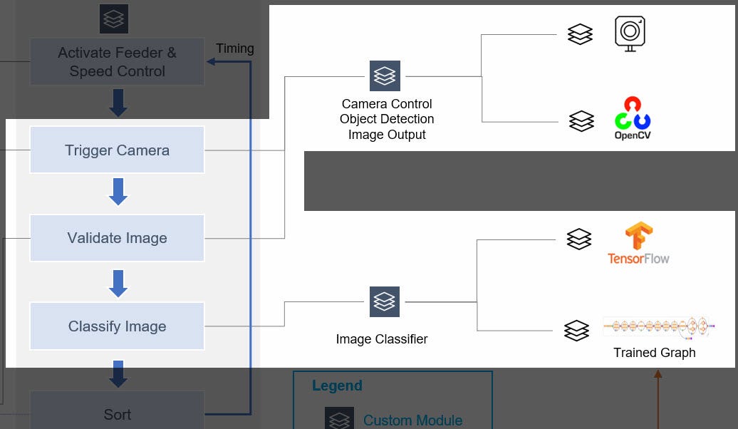 Neural Network Sorter using Tensorflow, OpenCV on a Raspberry Pi | by Paco Garcia | Medium