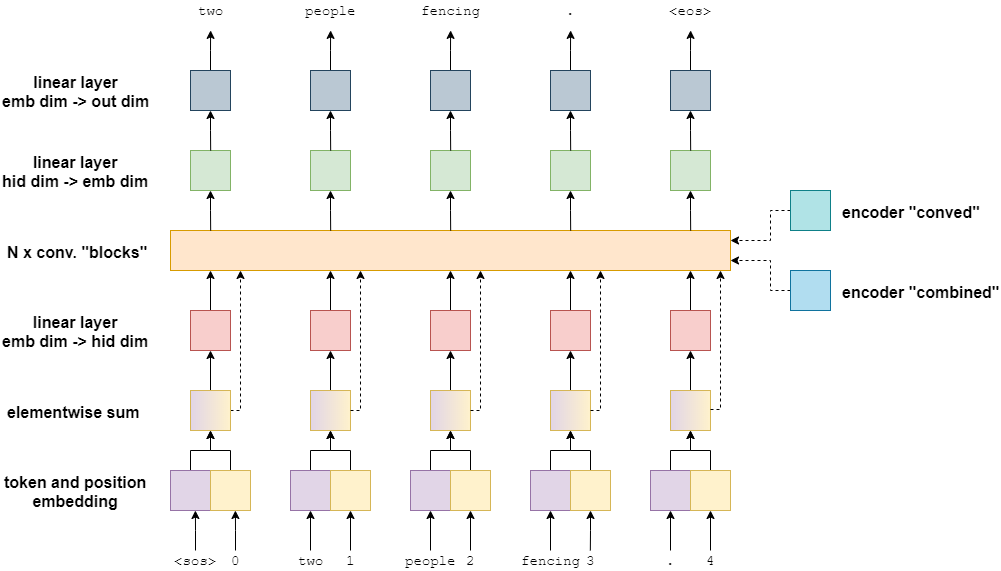 Convolutions and Sequence Prediction | by saravana alagar | Analytics Vidhya | Medium
