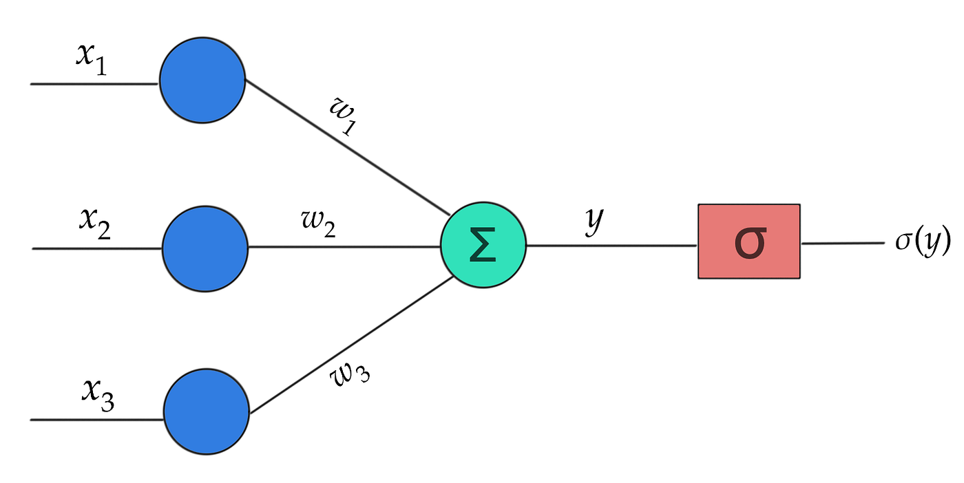 A Brief introduction to Perceptron | by Manhar Sharma | Becoming Human ...