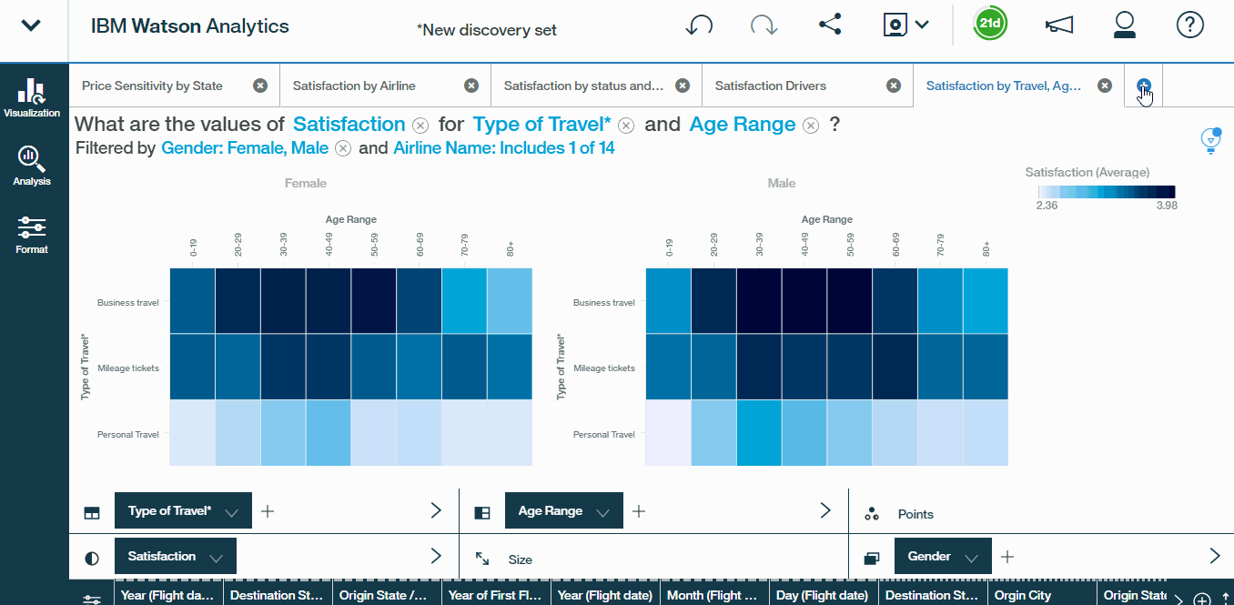 Data Science with Watson Analytics | by Parul Pandey | Analytics Vidhya | Medium