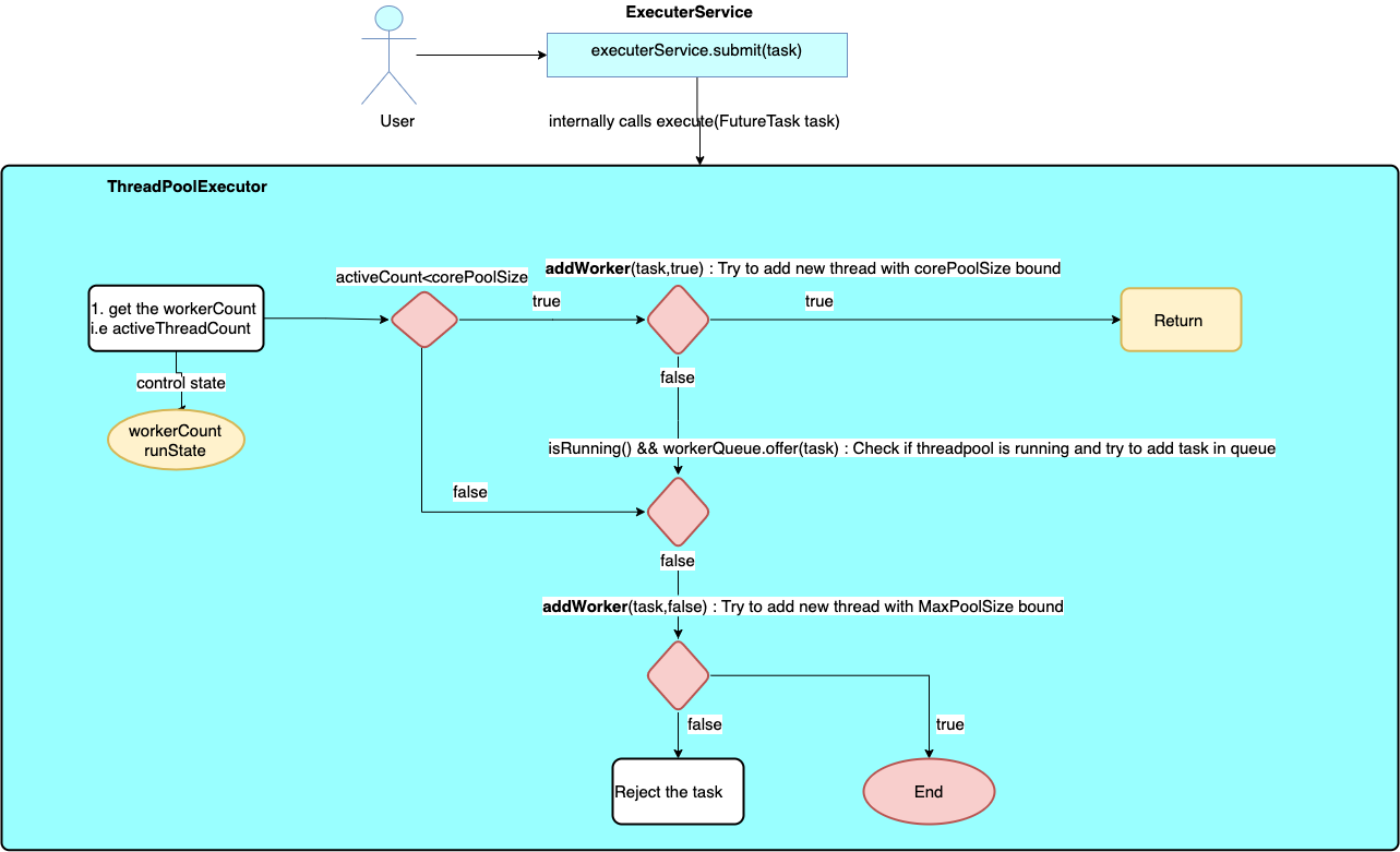 How threadpool internally works in java | Coding made easy