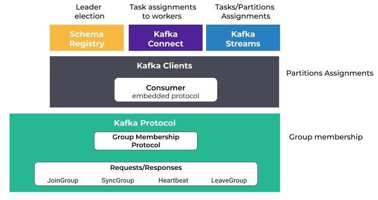 Apache Kafka Rebalance Protocol, or the magic behind your streams applications | by Florian ...