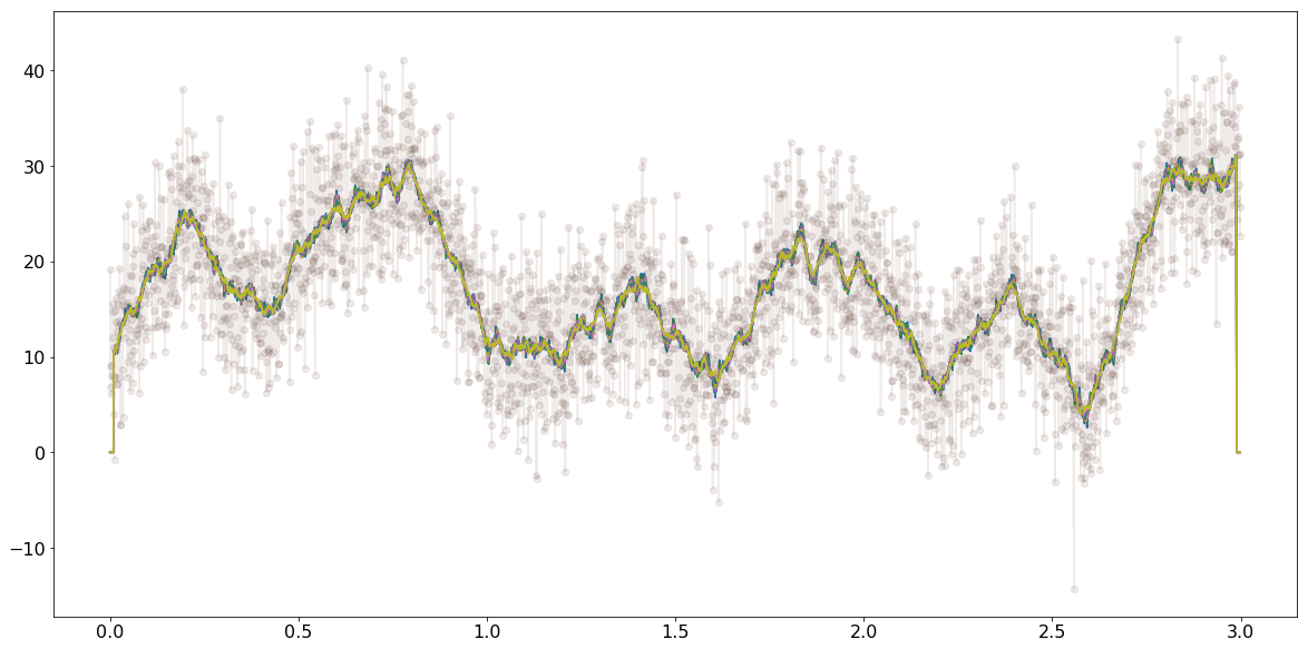 Signal processing (time series analysis) for scientific data analysis ...