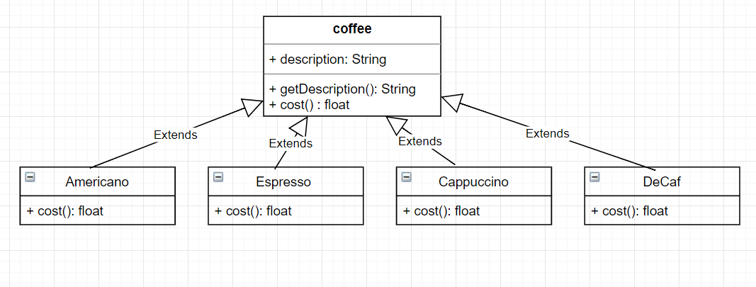 Decorator Design Pattern. The story of my Coffee Shop: | by mina medhat ...
