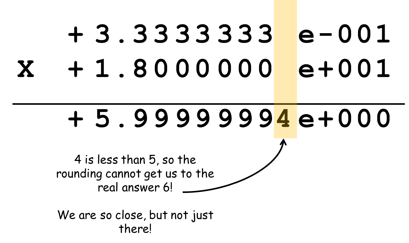Having Some Fun With Floating Point Numbers By Subhajit Paul The Having Some Fun With Floating Point Numbers By Subhajit Paul The