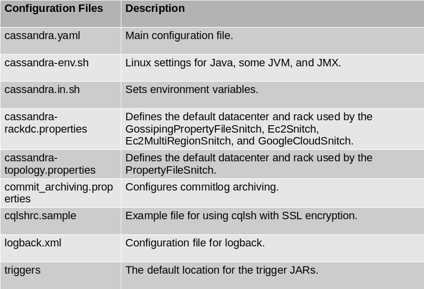 Cassandra Installation. Apache Cassandra is a highly scalable… | by Manoj Chandran | Medium
