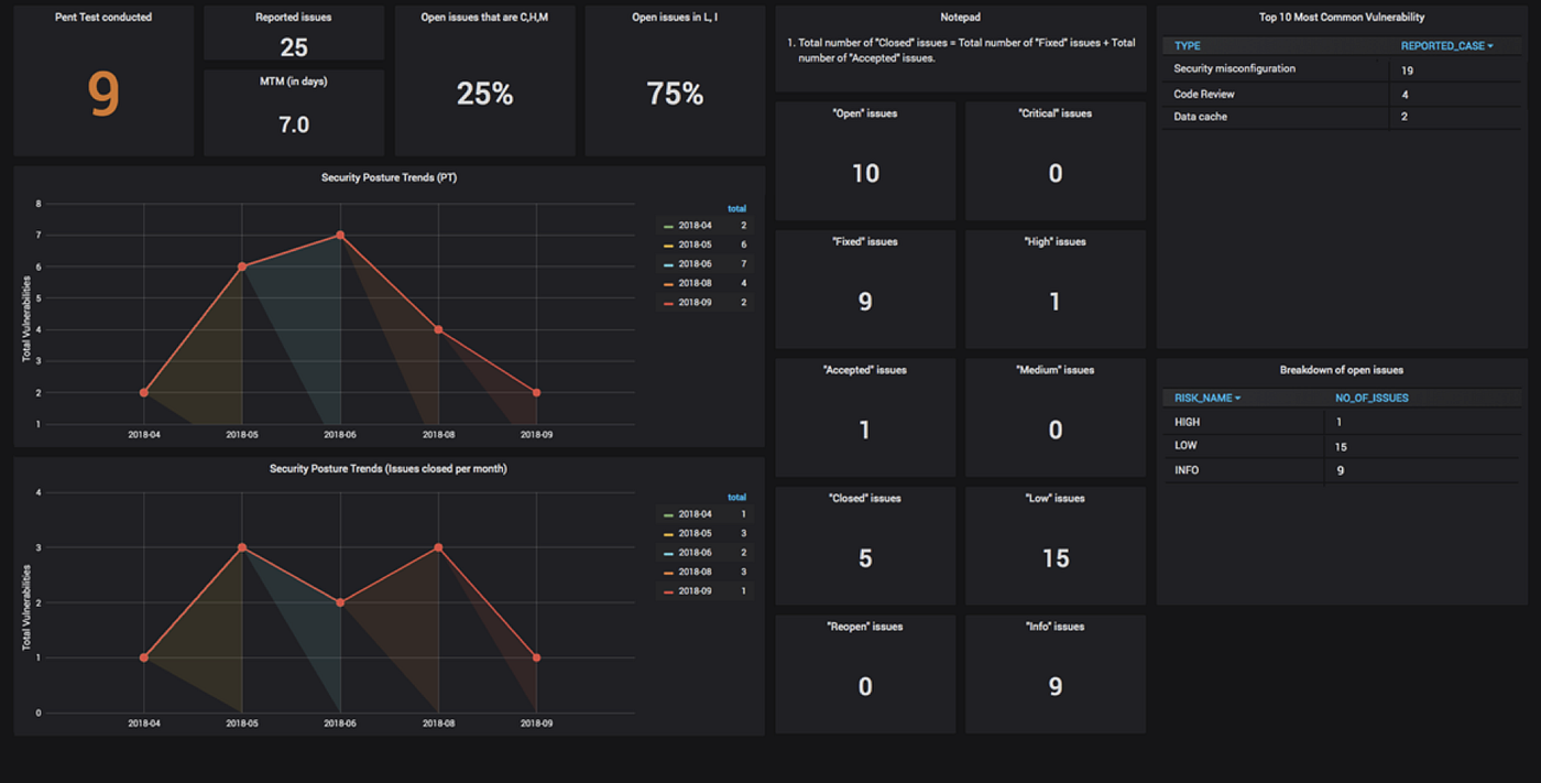 Security Dashboard — Part 2. Disclaimer: All information in the… | by ...