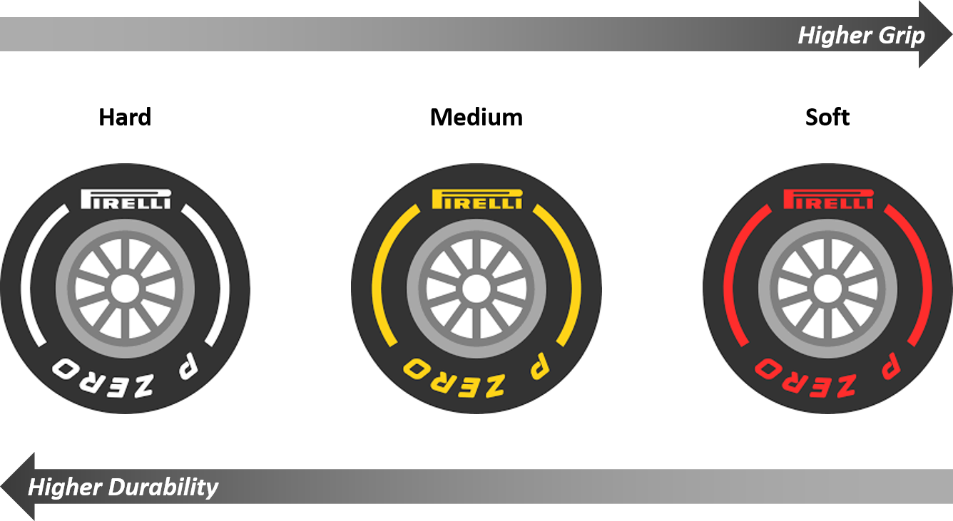 How Do F1 Tyres Work?. Tyres, tyres, tyres. It’s all you hear… | by ...