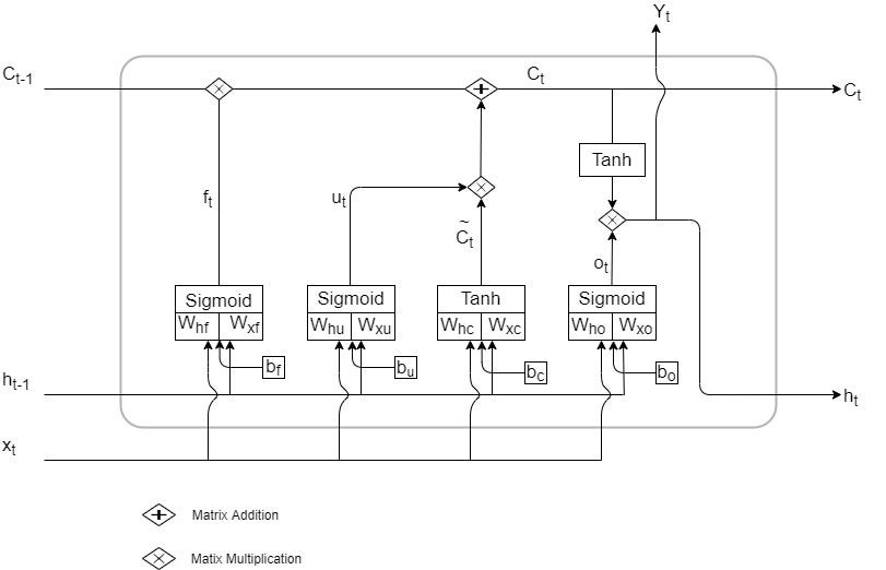 Demystifying LSTM Weights and Bias Dimensions. | by The Nobles ...