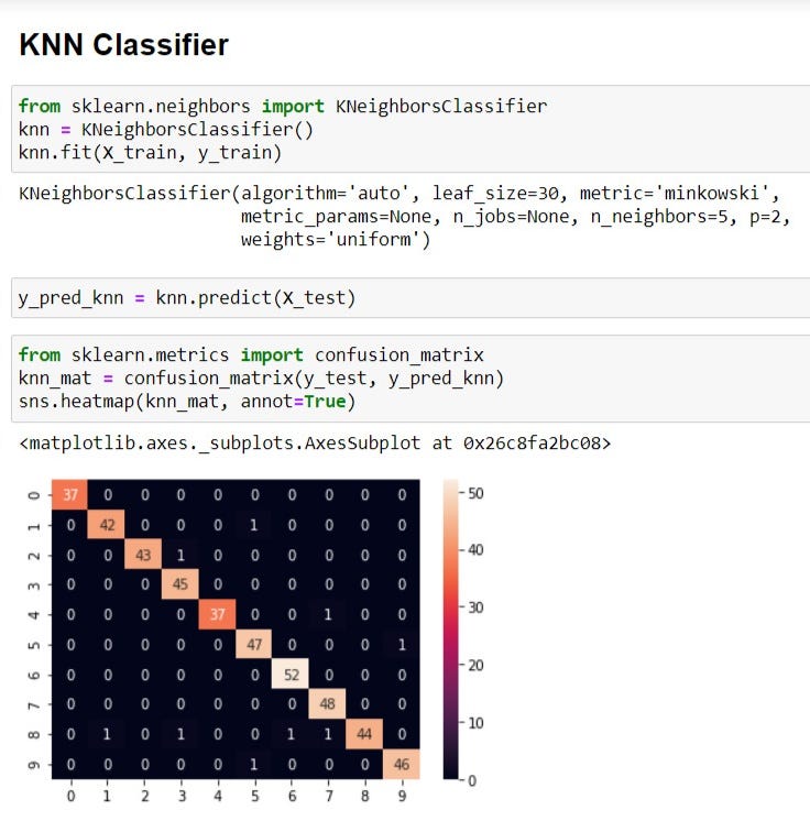 Optical Recognition Of Handwritten Digits Using Scikit Learn By Ayush
