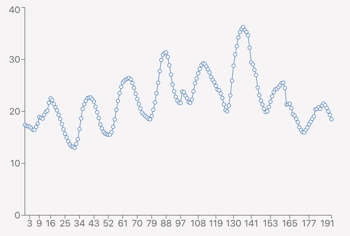 Data Visualisation in React — Part I: An Introduction to Recharts | by ...