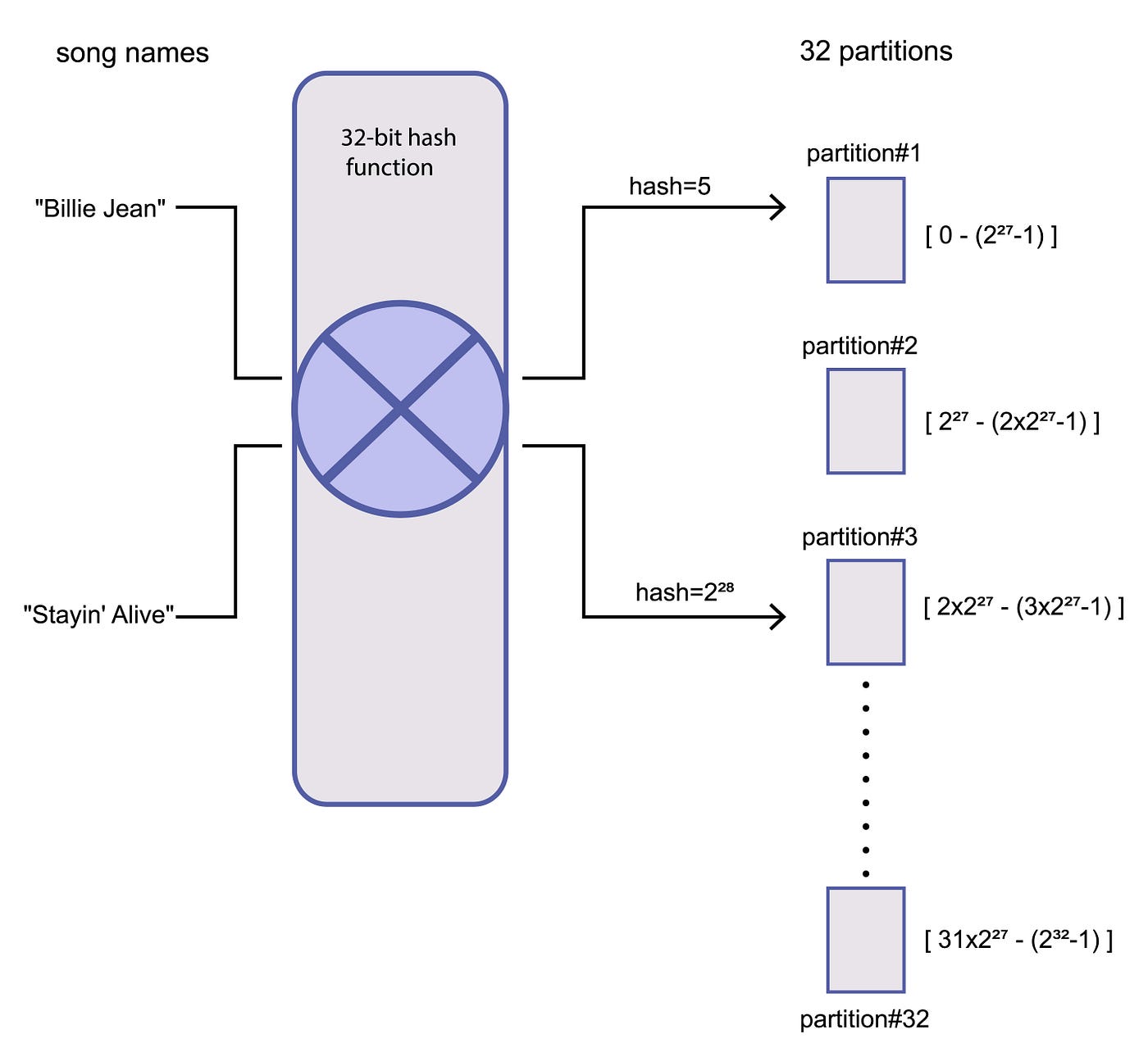 Data partitioning in distributed systems | Tech Wrench