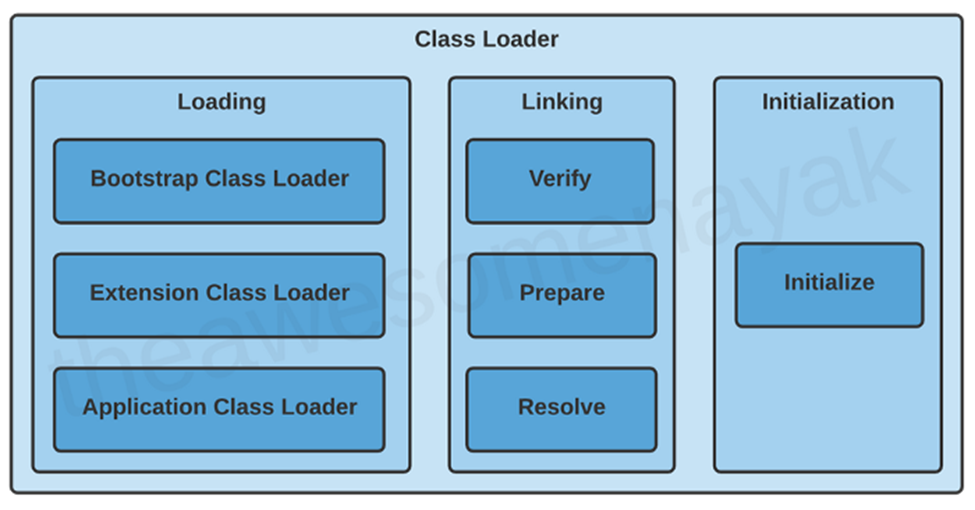 Components Of JVM 〽️. Previously we talk about the outside… | by ...