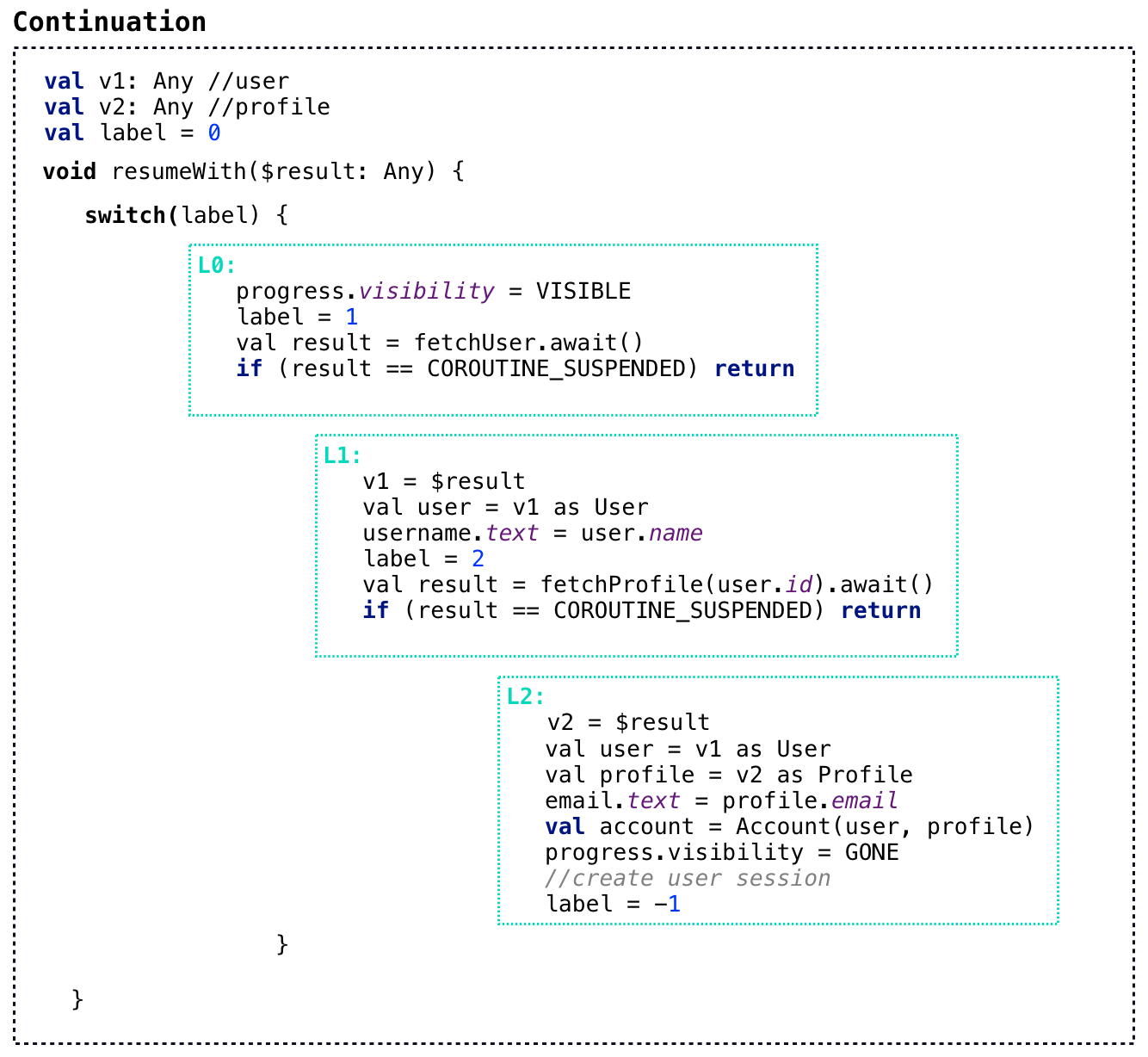 Coroutines: Suspending State Machines | by Garima Jain | Google Developers Experts | Medium