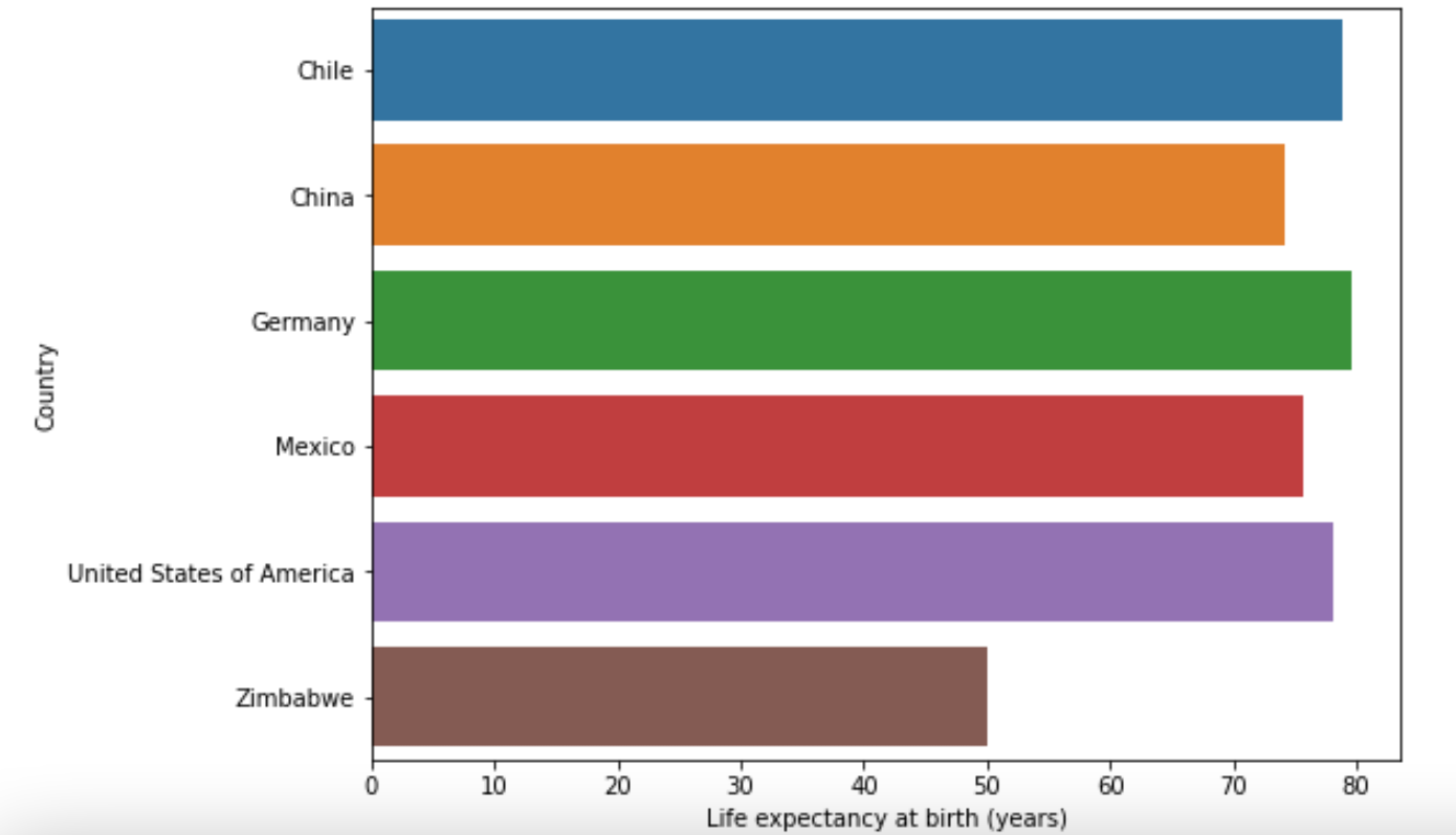Life Expectancy and GDP. Analyzing data on GDP and life… | by Vishal ...
