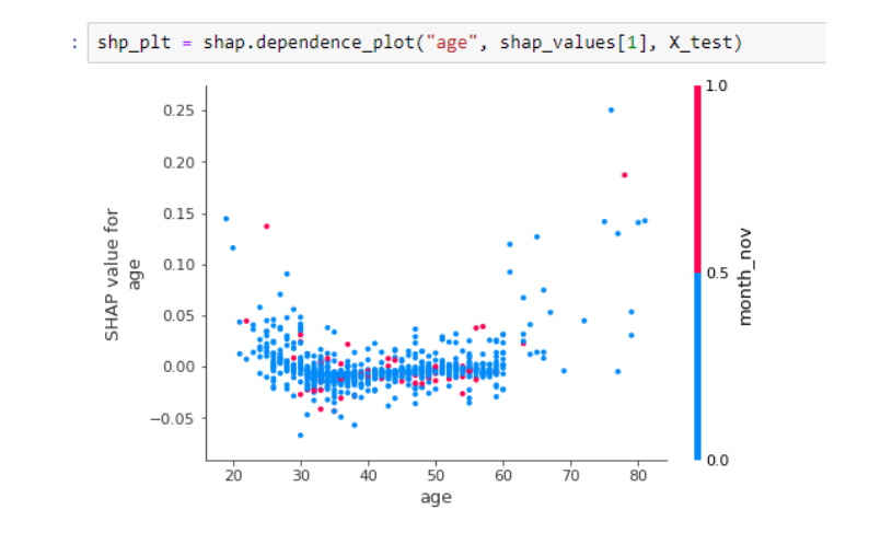 Unboxing Machine Learning Models with SHAP for better interpretation ...