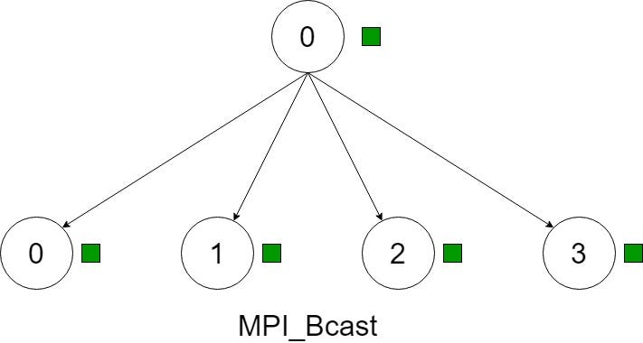 Scatter and Gather in MPI | Nerd For Tech