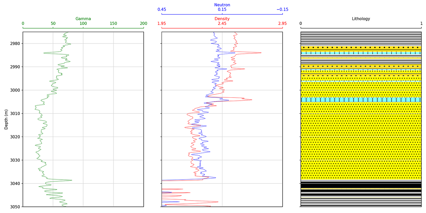 Displaying Lithology Data On A Well Log Plot Using Python By Andy