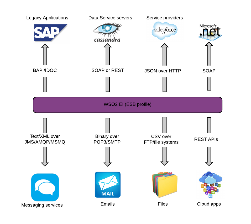Introduction to Docker, AWS ECS, WSO2 APIM and WSO2 EI | by Chinthaka Thennakoon | Medium