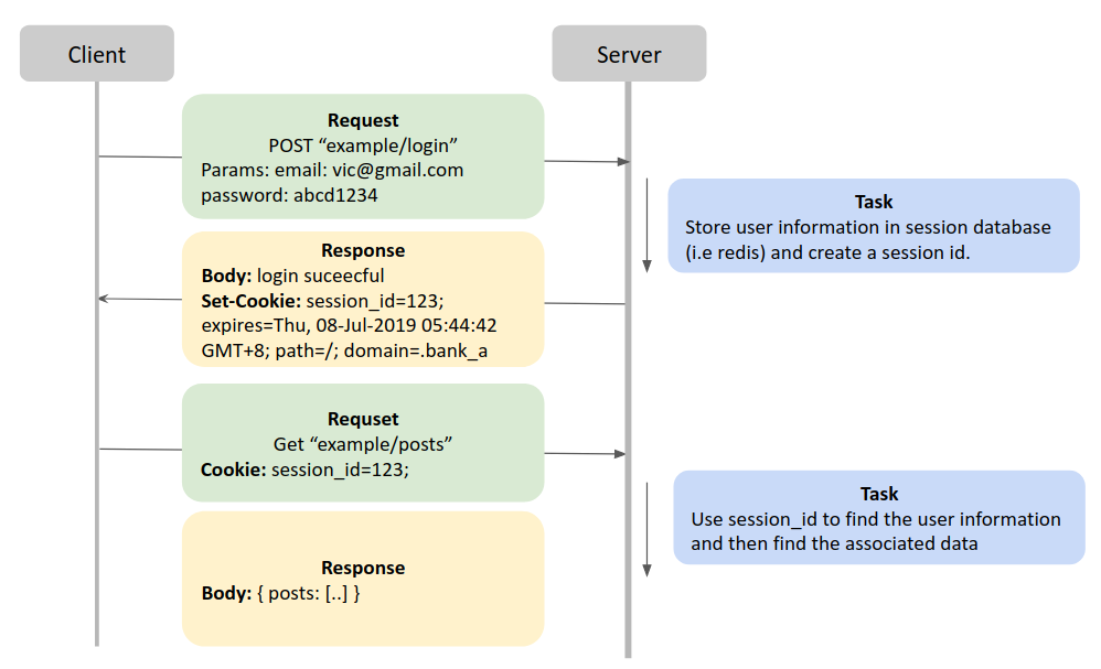 淺談 Authentication 上集：Cookie 與 Session 介紹 | by vic | Medium