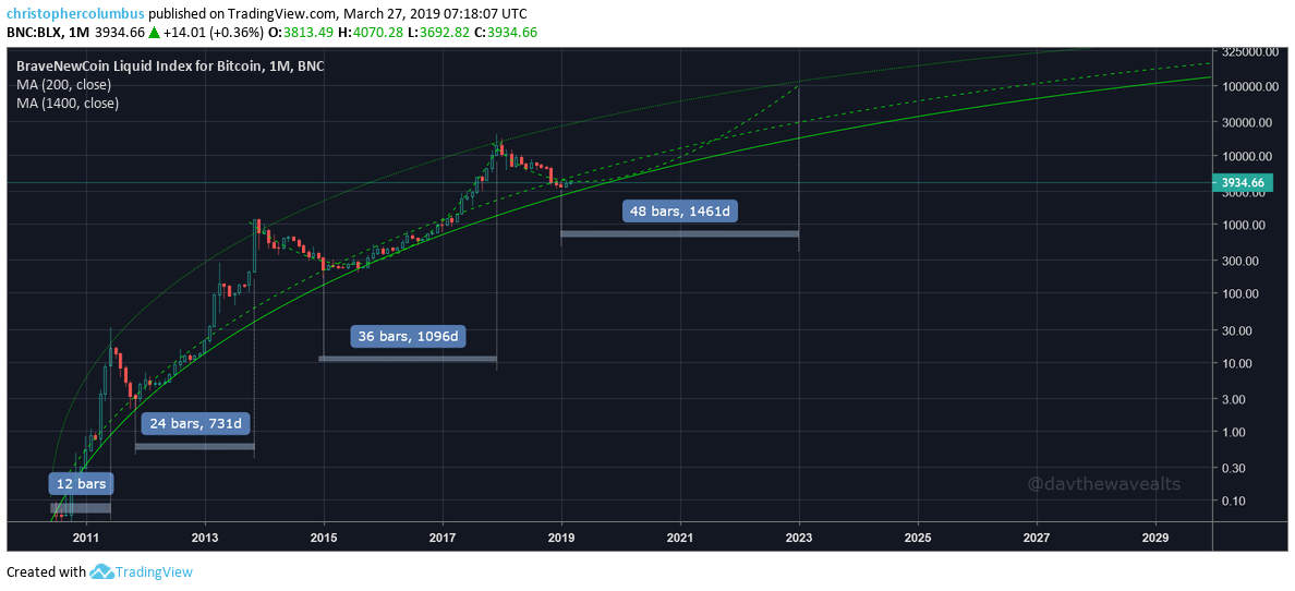 Mapping Out the Next Bitcoin Cycle by dave the wave | by MAX ...