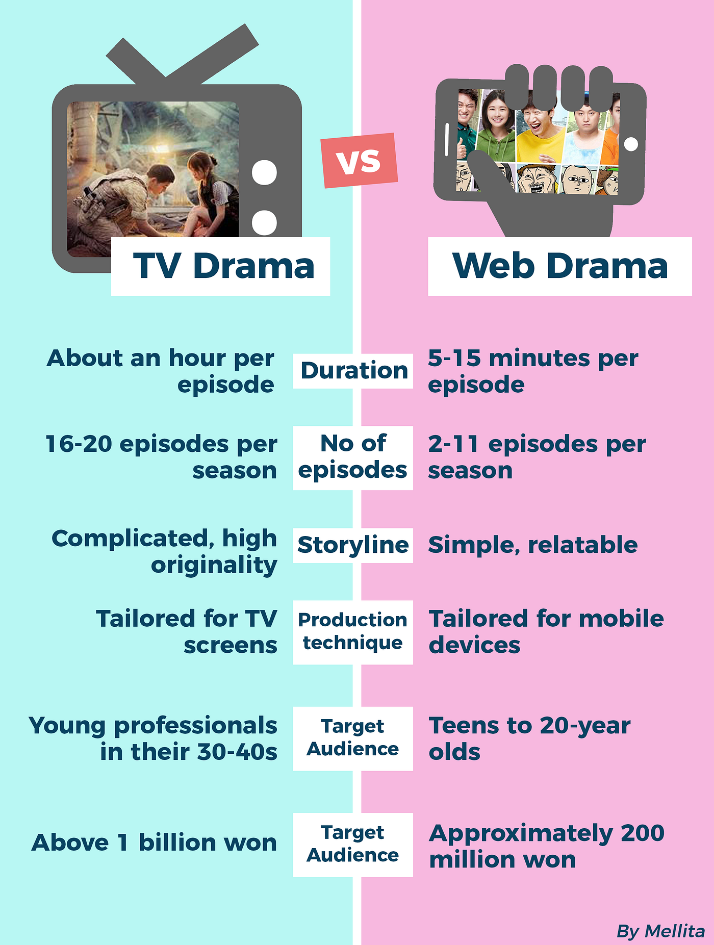 The Rise of Korean Web Drama. The rising popularity of Korean… | by ...