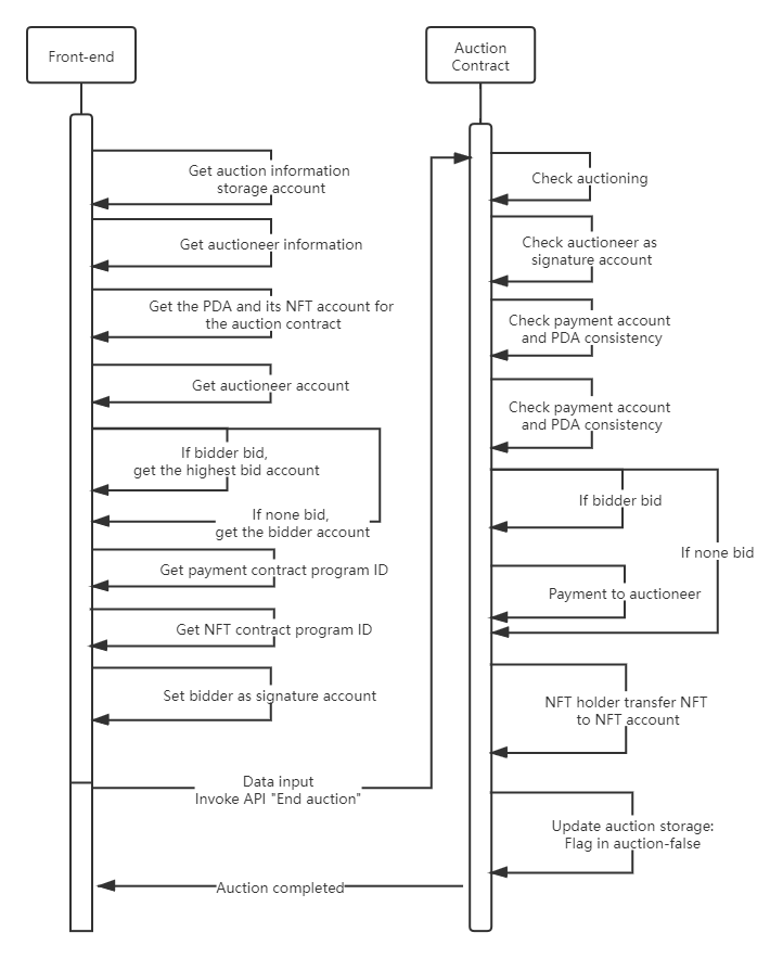 Banksea: The Implementation Of English Auction On Solana | by Banksea ...