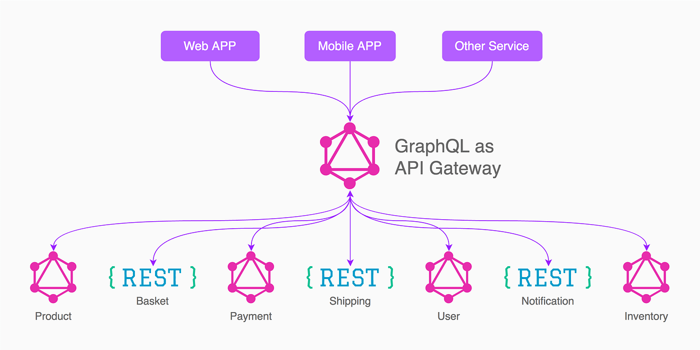 Sharing data in a Microservices Architecture using GraphQL | by Bruno Soares | GetNinjas