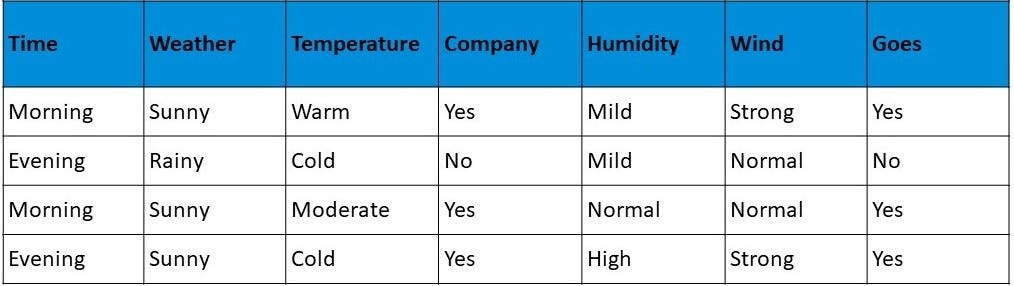 How To Implement Find-S Algorithm In Machine Learning? | Edureka