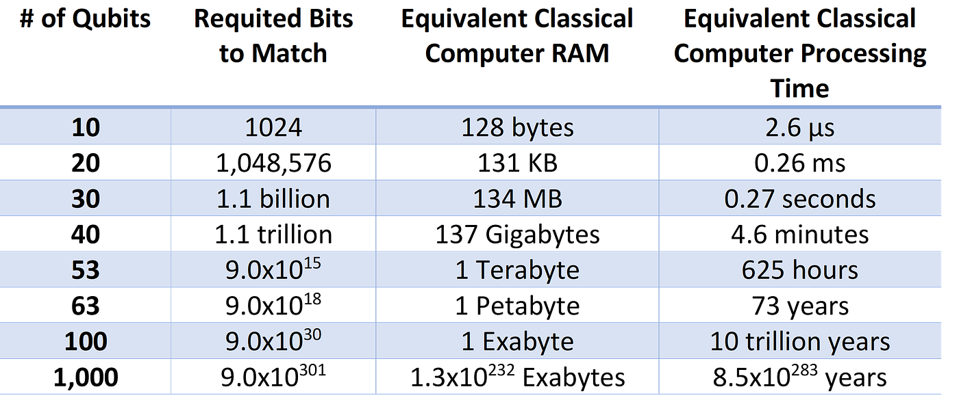Ten Fundamental Facts about Quantum Computing | by Russ Fein | Medium