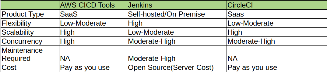 Factors to consider while choosing CICD Tool | by Vinay Wadagavi ...