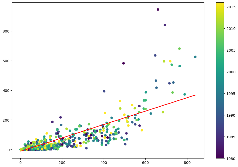 What data tells us about Olympic Athletes. | by Jason Merwin | Medium