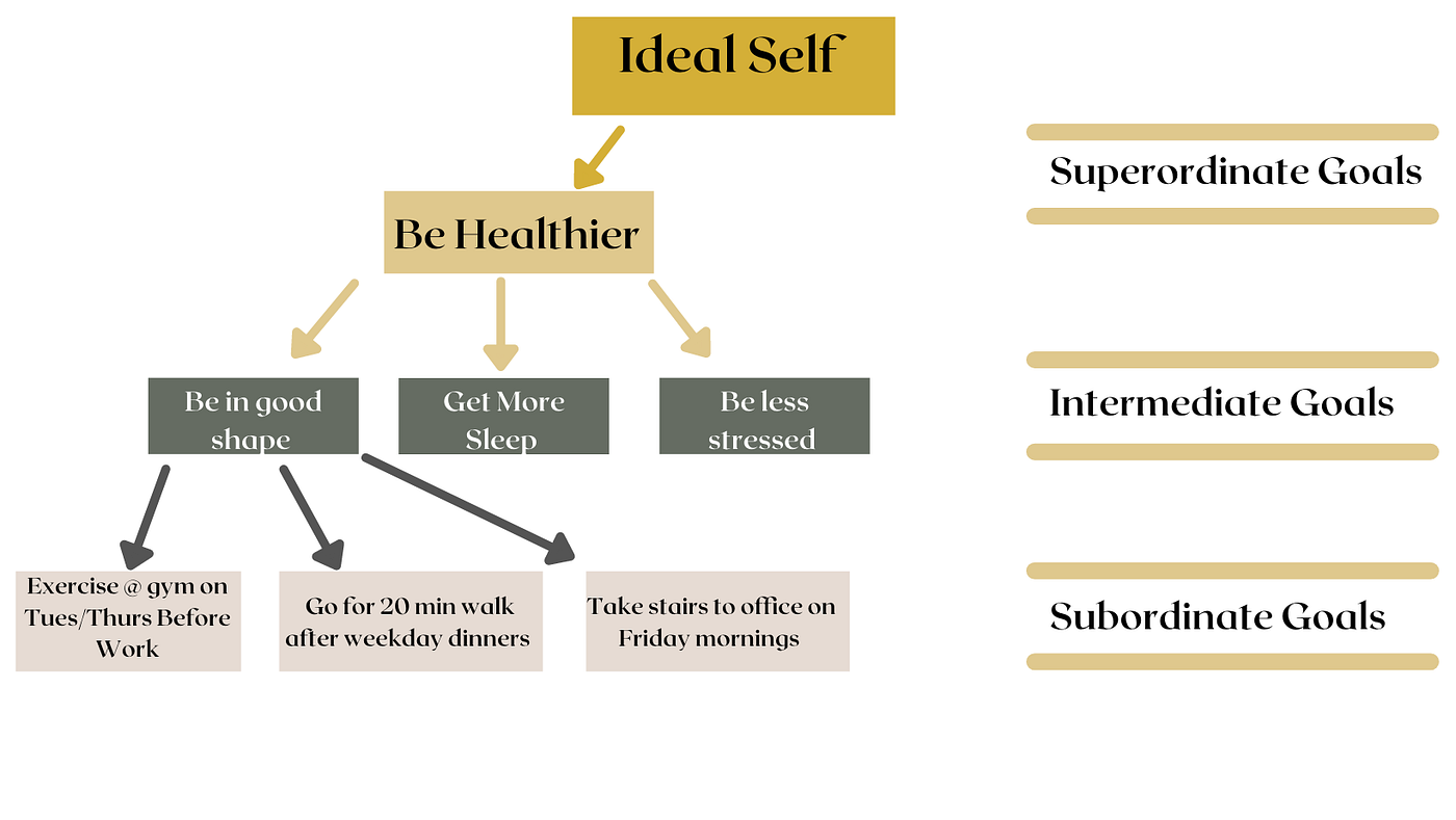 Are SMART Goals Overrated?. Why setting a goal hierarchy based on… | by ...