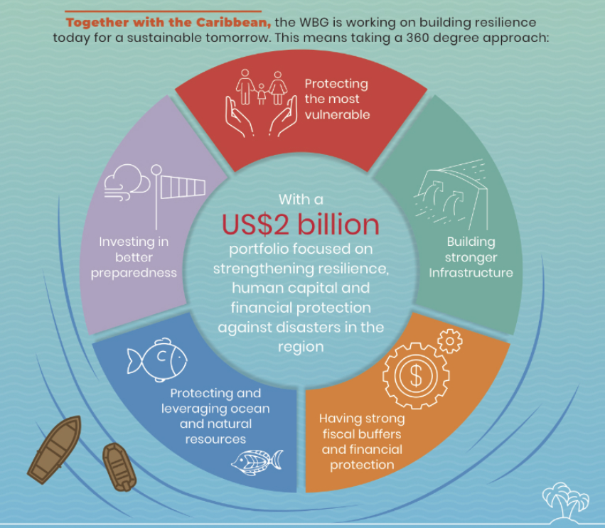 A resilient Caribbean is a sustainable Caribbean | by World Bank ...
