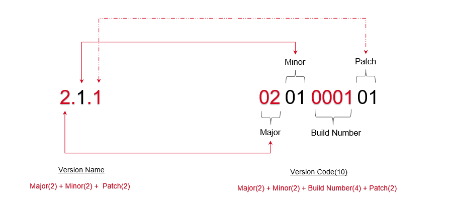 Android: Mobile application versioning | by Vishal Khemka | Medium