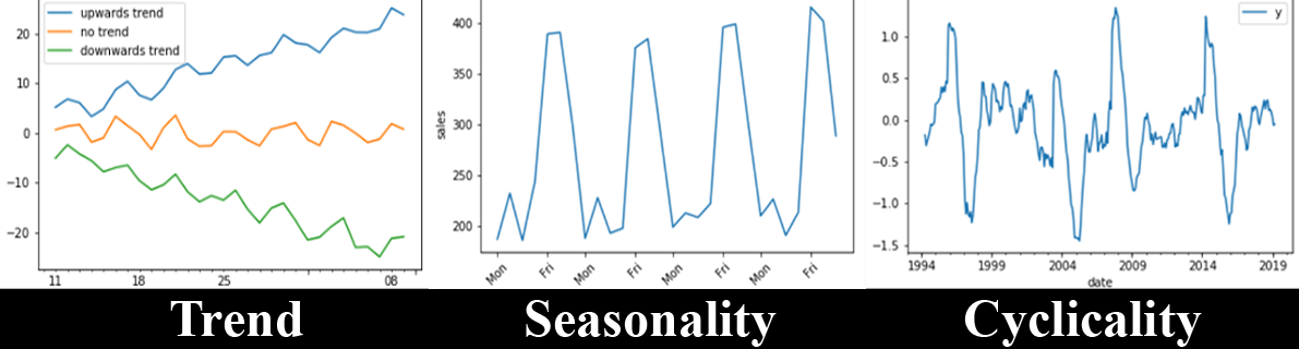 Introduction to Time Series Analysis and key concepts | by Panwar ...