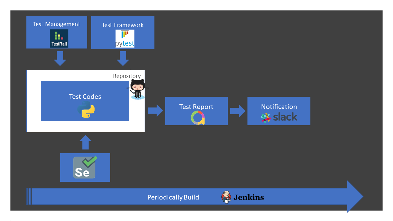 1. Building Hybrid Test Automation Framework — Python | by Ali Pala ...