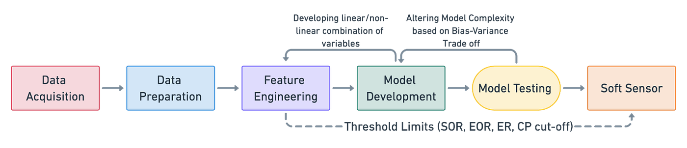 Soft Sensor Technology in Exchangers | by INGENERO Inc. | Medium