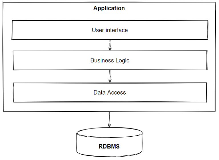 Layered (N-Layer) Architecture. In this article, we are going to talk ...