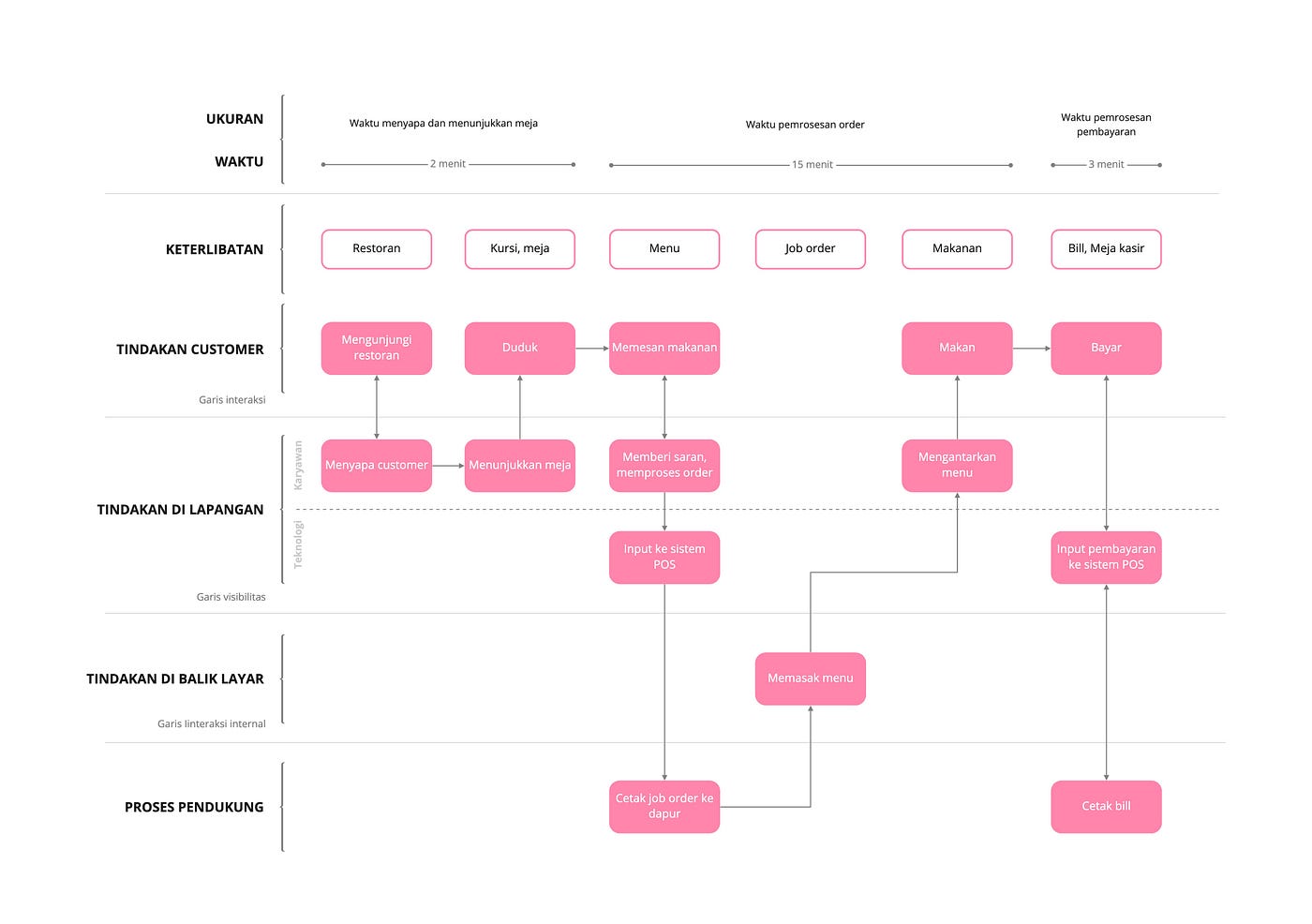 Service Blueprint | Elemen penting dalam bisnis yang sering terlupakan ...