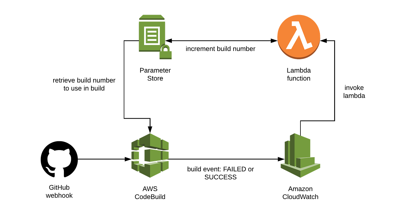 Build Numbers for AWS CodeBuild. Using CloudWatch Events, Lambda, and… | by Tom Wright | FAUN ...