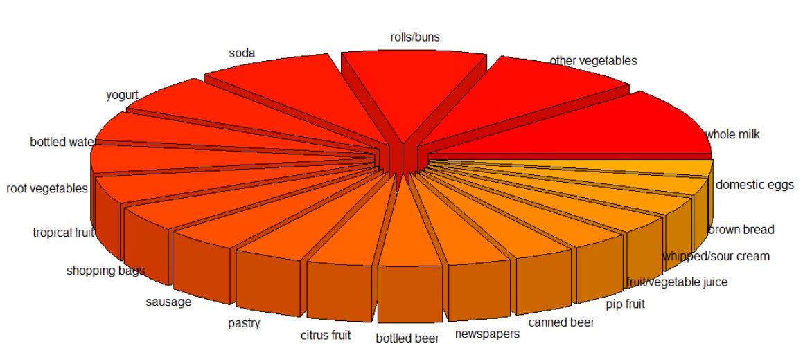 Market Basket Analysis Using Apriori Algorithm In R | by RIYA ...