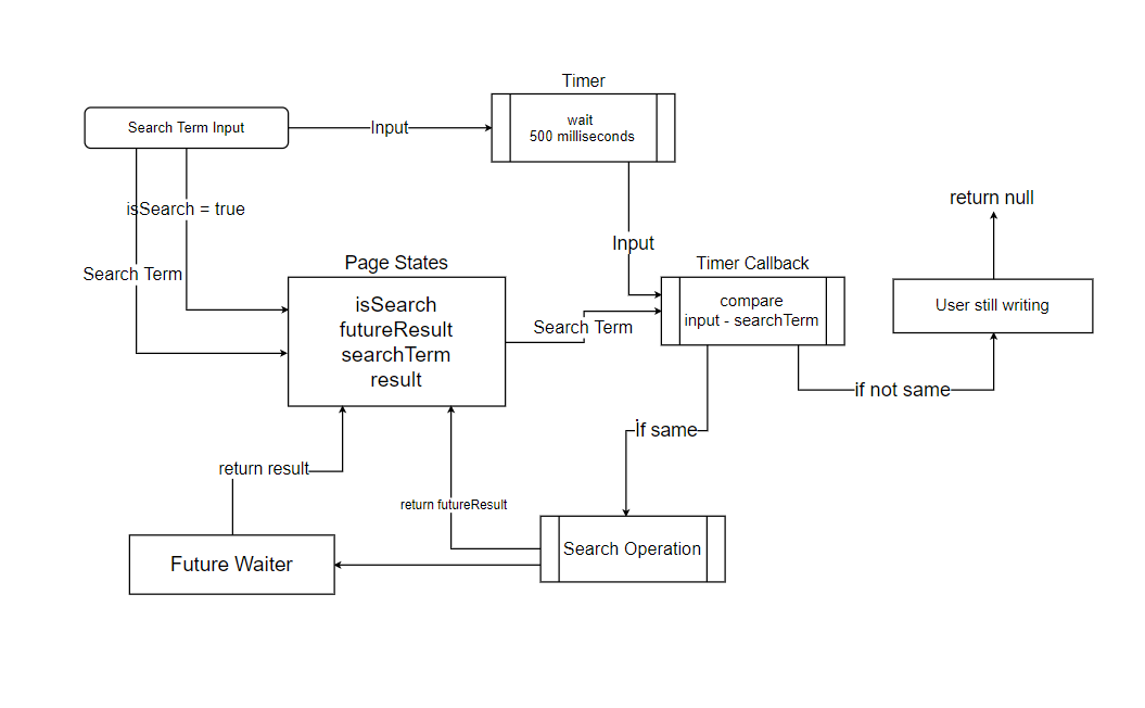 Full-Text Search in Flutter with Algolia, Firestore, Cloud Functions and Optimization. | by ...