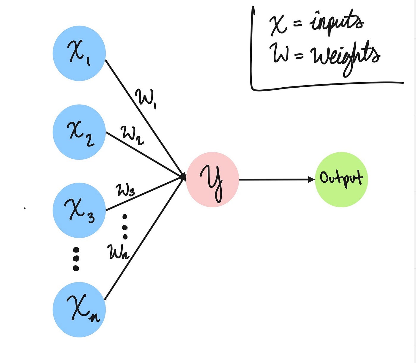 Introduction to Neural Networks. I’m a Junior Software Engineer… | by ...