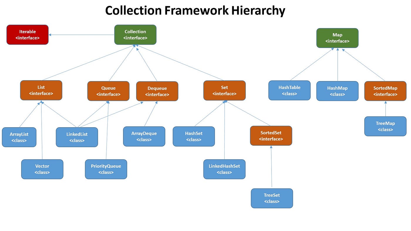 Collections in Java. Need of Collection | by Aishwarya Moralwar | Sep ...