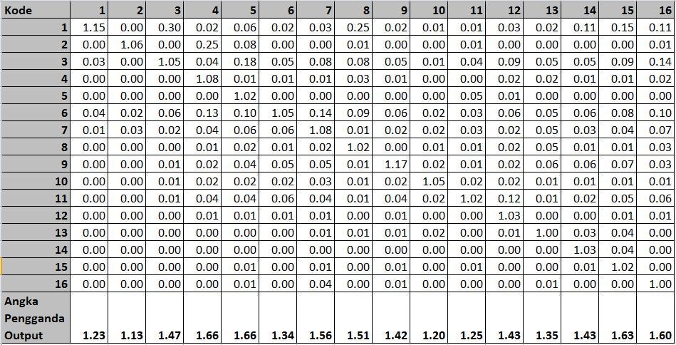 Melakukan Analisis Input-Output dengan Bantuan Add-In Matrix.xla di Microsoft Excel | by Fachmi ...